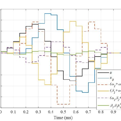The Black Line Stands For The Acceleration Trajectory Of Eleventh Order