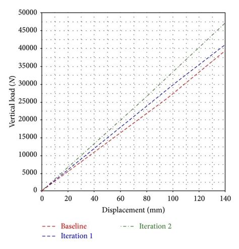 Graph Of Vertical Stiffness Comparison A Baseline And Experimental Download Scientific