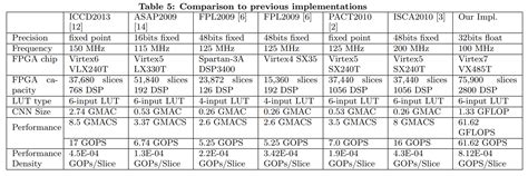 optimizing fpga based accelerator design for deep convolutional neural networks minsu kim