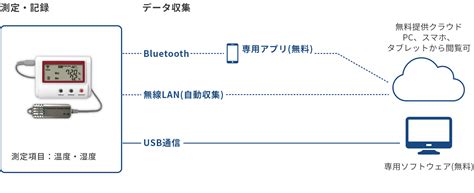 高精度広範囲USB温湿度データーロガー スマホ対応Bluetooth無線LAN TR A S シロ産業