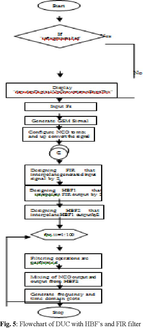 Figure 7 From Design Of Digital Up Converter For Solid State