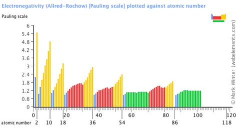 Electronegativity Line Graph