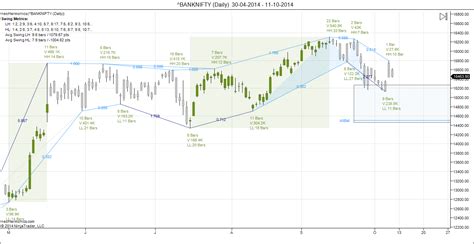 Bank Nifty Weekly Chart Analysis Bramesh S Technical Analysis