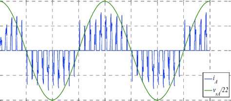 input current phase a shown with respect to input voltage of phase a