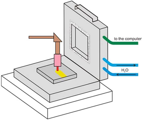 Materials Free Full Text Calorimetric Method For The Testing Of Thermal Coefficients Of The