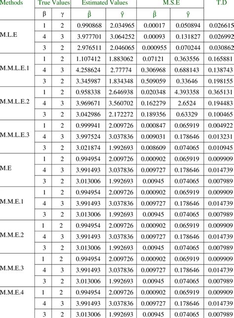 Comparison Between Maximum Likelihood Moments And Modified Estimators
