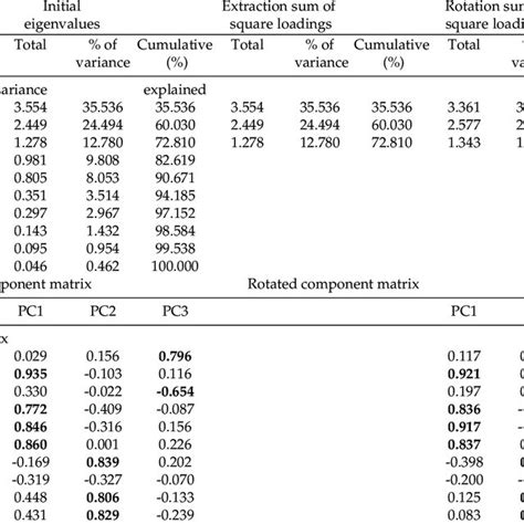 Pca Loading Plot Of Heavy Metals And Physicalchemical Properties In Download Scientific Diagram