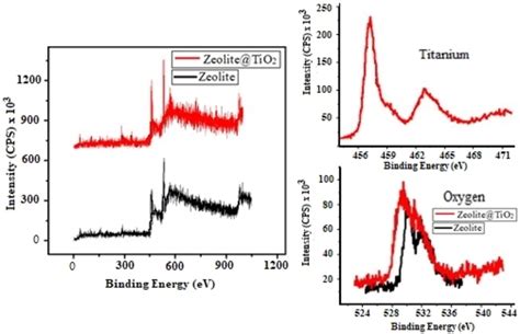 Xps Spectra Of Zeolite And Zeolite Tio2 Core‐shell Particles Download Scientific Diagram