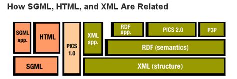 History And Relationships Of Sgml Html And Xml