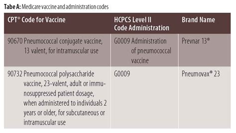 Navigate Adult Pneumonia Vaccine Billing Discrepancies Aapc Knowledge