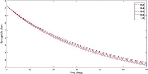 Dynamics Of Susceptible People S At Various Fractional Order Colour