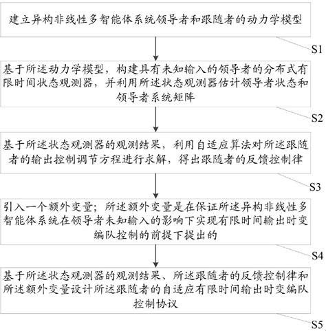 多智能体系统的有限时间时变编队跟踪控制方法及系统