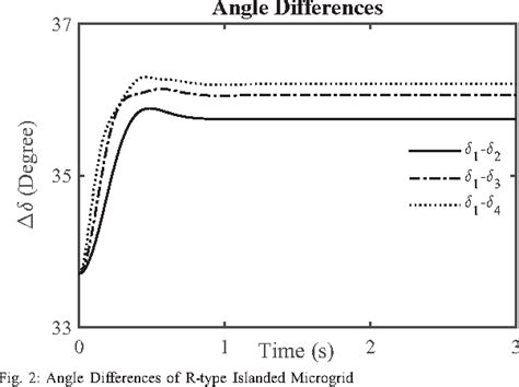 Figure 2 From Proportional Reactive Power Sharing For Islanded Microgrids Semantic Scholar