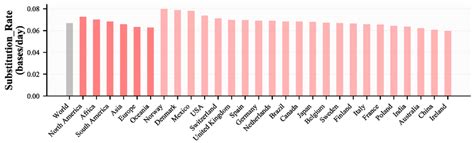 The Estimated Substitution Rate Of Sars Cov 2 The Estimated