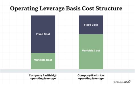 Operating Leverage What It Is How It Works How To Calculate