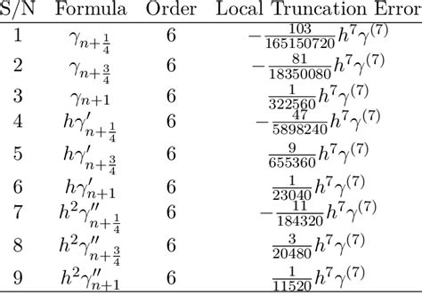 Table Of Order And Local Truncation Error Download Table