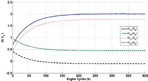 Convergence Of The Closed Loop System For 2 23 3 365 0 55 K P Download Scientific