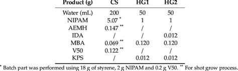 Recipe Of Core Shell And Nanohydrogel Particles Preparation Download Scientific Diagram