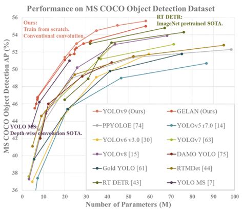 Dynamic Object Detection And Segmentation With Yolov9 Sam