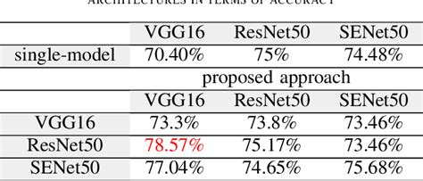 Table I From A Siamese Network Based Approach For Autism Spectrum