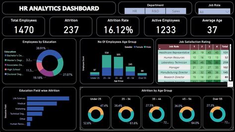 Anshid Tp On Linkedin Hranalytics Powerbi Datavisualization