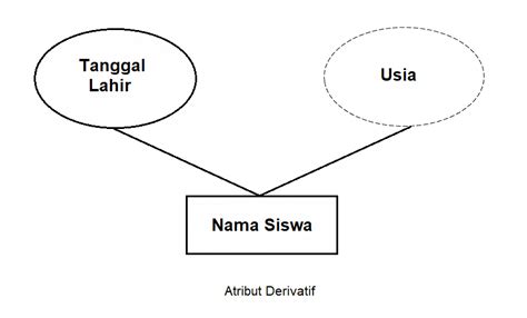 NURSELA SALSABILLA BASUNI APA ITU ATRIBUT ADALAM ERD