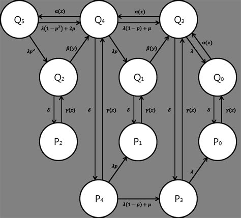 State Transition Diagram Of Model 1 Download Scientific Diagram