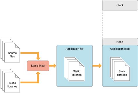 A High Level Look Linux Libraries — Static Vs Dynamic By Cameron Lp Moore Medium