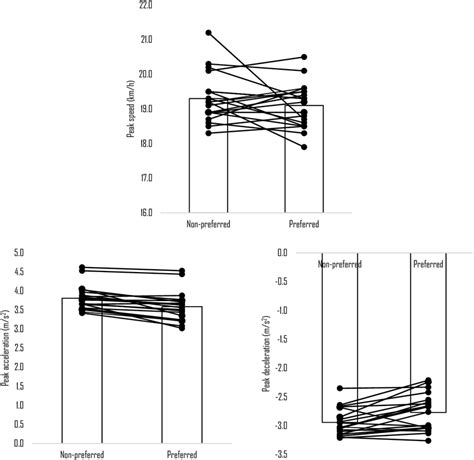 Descriptive Statistics And Within Players Variation Of Kinematic