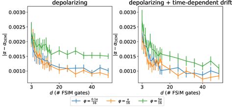 Estimating Circuit Fidelity Using Qspc The Reference Value α Dem Is Download Scientific
