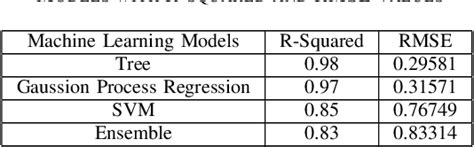 Table Ii From Power Estimation Of Digital Vlsi Circuits Using Machine Learning Semantic Scholar