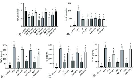 Effect Of The Lyophilized Bacillus Spp Supernatant On A Cell Download Scientific Diagram