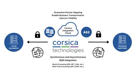 Cloud Integration Platform Corsica Technologies