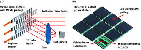 Full Article Mems Gratings And Their Applications