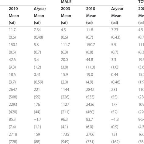Annual Mean Changes Of Lung Function Parameters Adjusted For Sex And Download Scientific