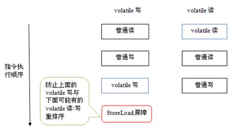 深入理解Java内存模型四volatile Java 程晓明 InfoQ精选文章