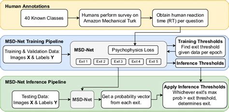 Pipeline Depicting The Three Components Of The Proposed Machine Download Scientific Diagram