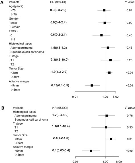Results Of Univariate Analysis A And Multivariate Analysis B For Download Scientific
