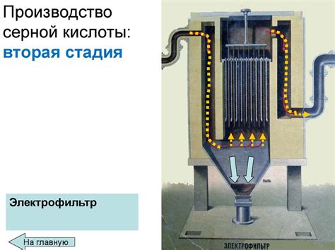 Производство серной кислоты - презентация онлайн