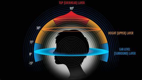 Spatial Audio An Introduction To The Continuing Evolution