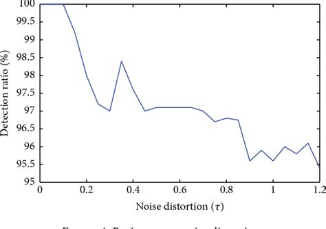 figure 1 from a zero watermarking scheme for vector map based on feature vertex distance ratio