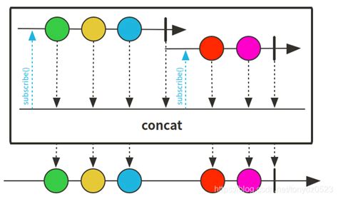 Reactor 3 （10） 数据合并concat、mergencat Csdn博客