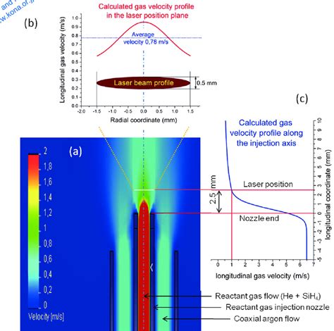 Aerodynamic Modelling Of The Gas Injection Region In The Laser