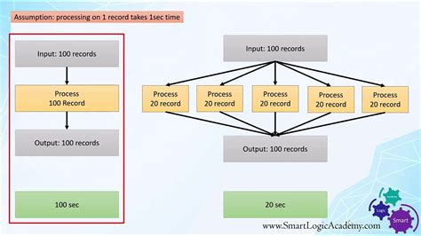 Sap Abap Parallel Processing 1 Youtube