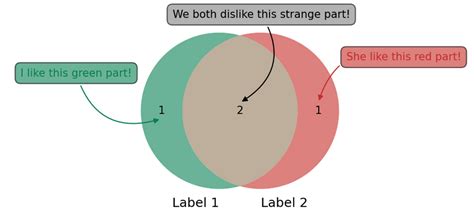 How To Draw Venn Diagram In Python By Zheming Xu Top Python