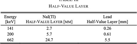 table iii from optimization of mutual shielding directional γ detector