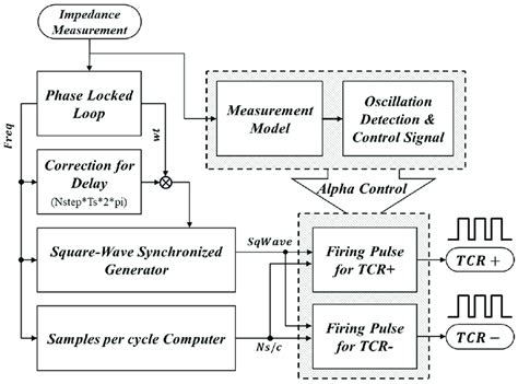 Structure Of Alpha Control Configuration Download Scientific Diagram