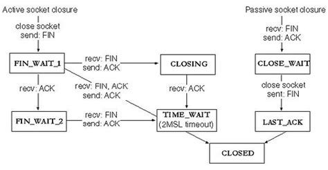 Closewait状态的原因与解决方法 Csdn博客