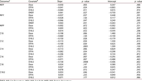 Summary Of Meta Regression Analysis Download Scientific Diagram