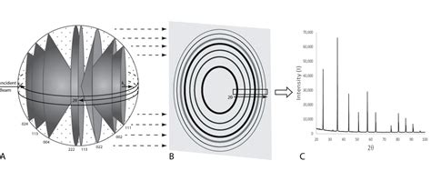 How Xrd Works Eas X Ray Diffraction Laboratory University Of Alberta